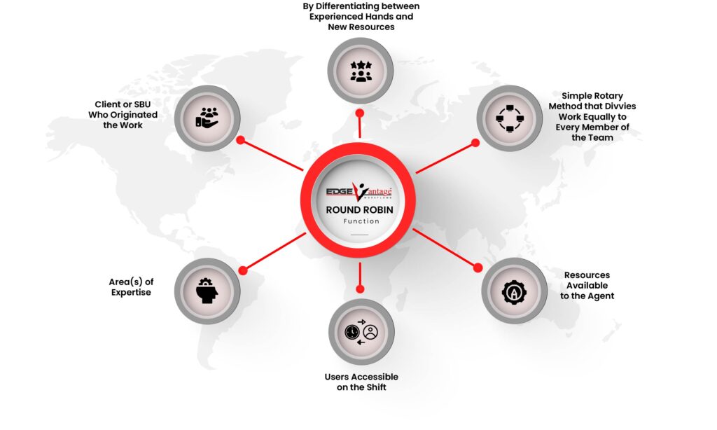 Round Robin – SP Solutions (Pvt) Ltd